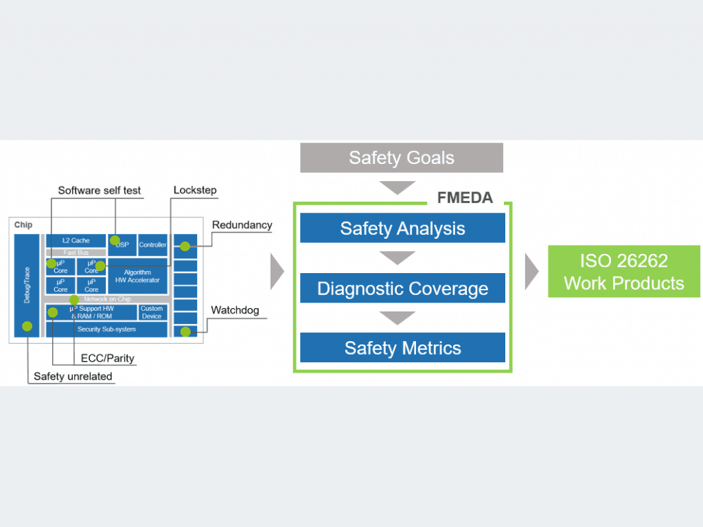 Article: Assessing The Safety Of Automotive Chips - FirstEDA