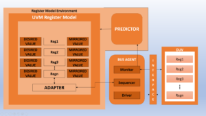 Blog: Automation in UVM Register Modelling - FirstEDA