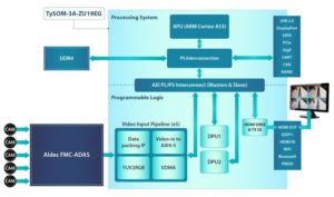 Blog: Aldec Blog - How to develop high-performance deep neural network object detection ...
